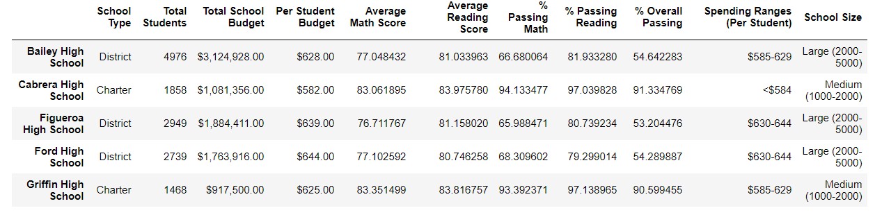 GitHub - manriquep/School_District_Analysis