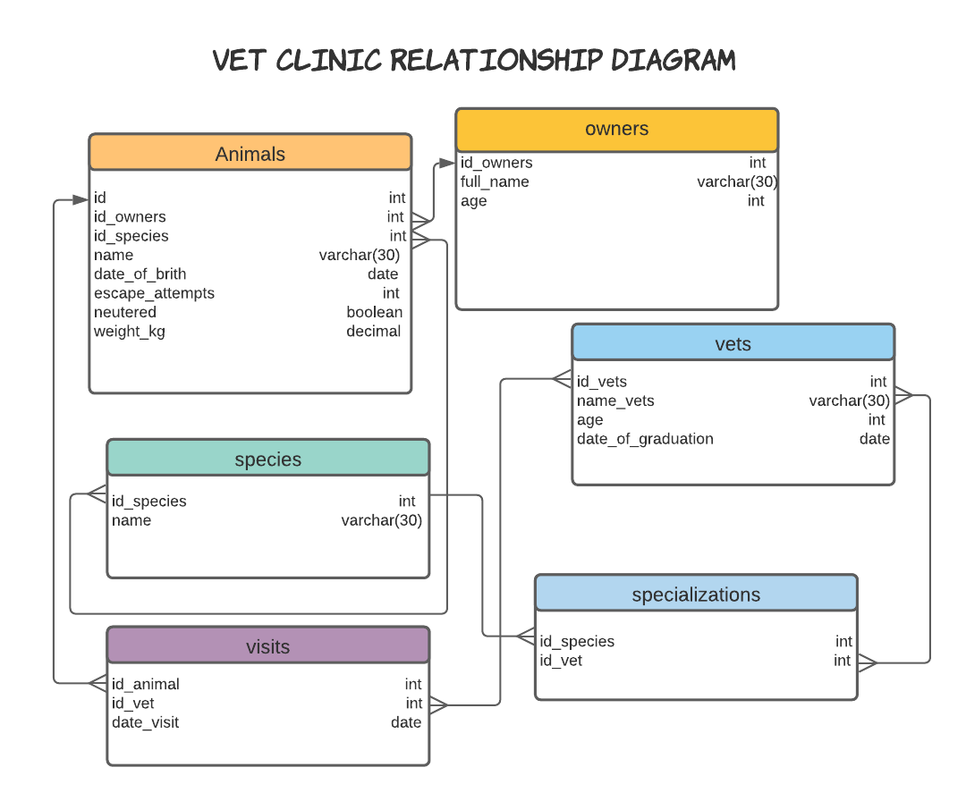 GitHub - CarlosE-Feliz/SQL-VetClinic