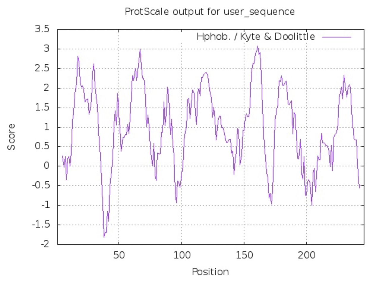 GitHub - luxueyin/Hydropathy-Plot: CS 103