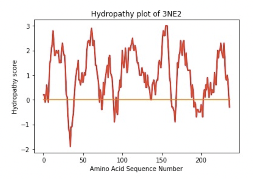 GitHub - luxueyin/Hydropathy-Plot: CS 103