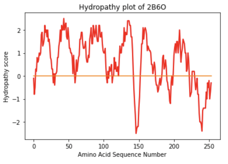 GitHub - luxueyin/Hydropathy-Plot: CS 103