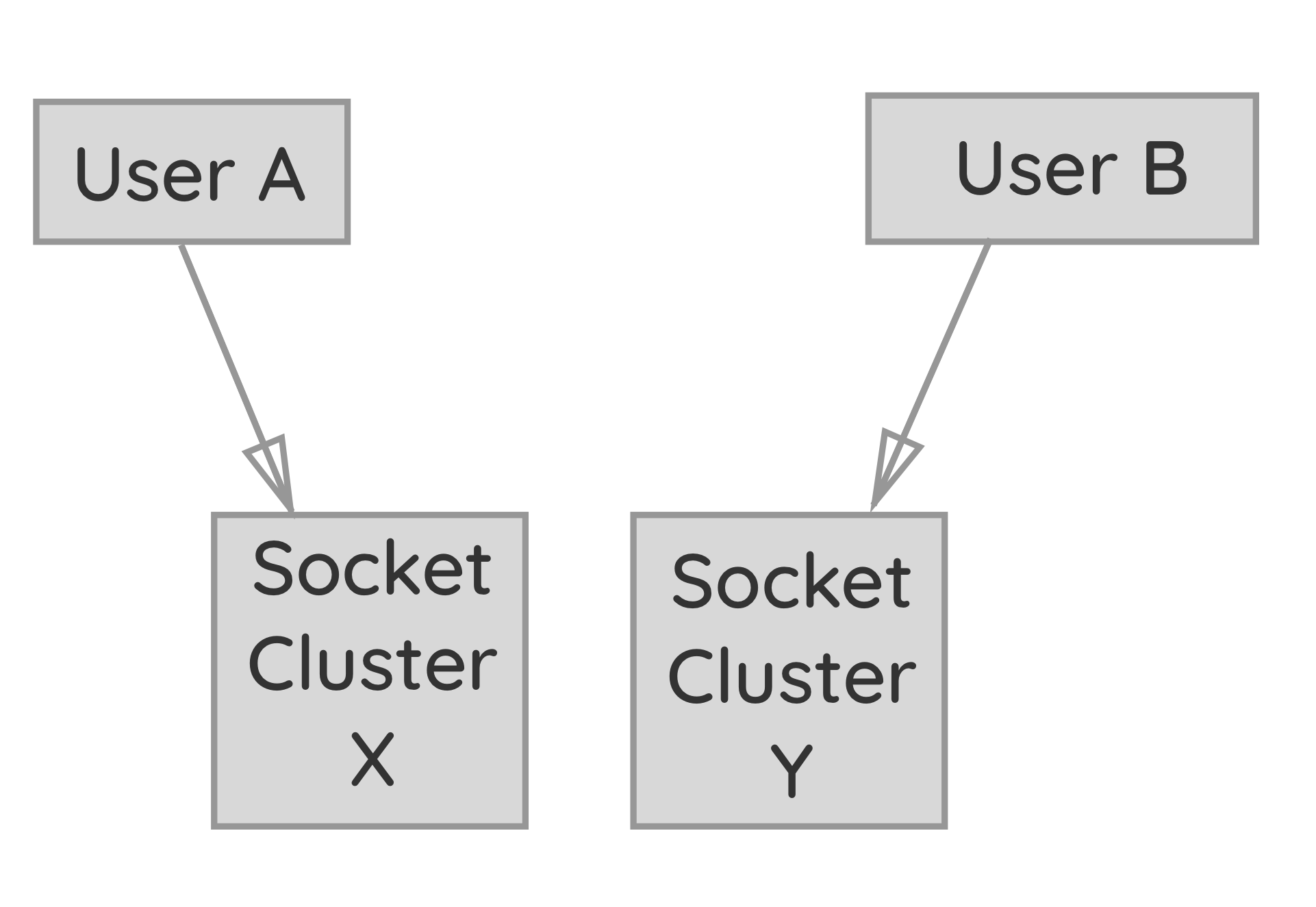 SCC horizontal scaling. Target a specific user on another node. · Issue #425 · SocketCluster ...