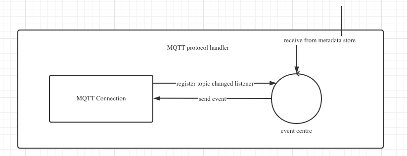 [MIP-5] Support the consumer to dynamically subscribe to new topics when using the regex filter ...