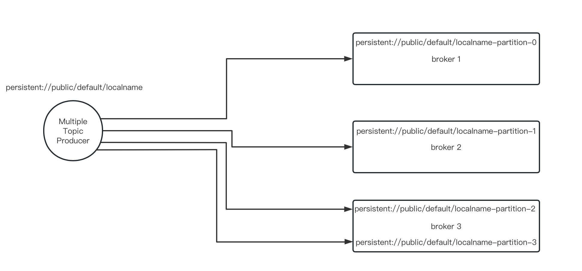 [WIP]PIP-?: Revised Partitioned topic · Issue #19099 · apache/pulsar · GitHub