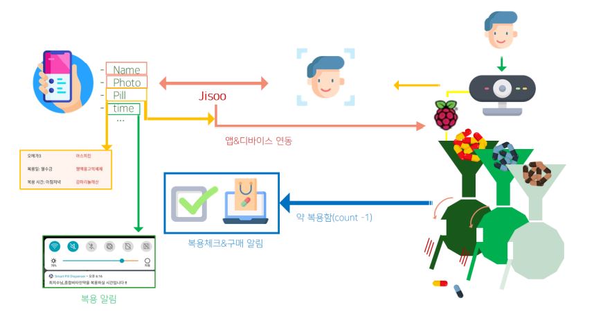 GitHub - chol0824/IoT-Smart-Pill-Dispenser: 원하는 시간에 약을 드롭하며 앱을 통해 사용자 ...