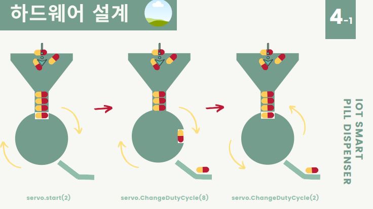 GitHub - chol0824/IoT-Smart-Pill-Dispenser: 원하는 시간에 약을 드롭하며 앱을 통해 사용자 맞춤형 서비스를 제공하는 IoT 서비스