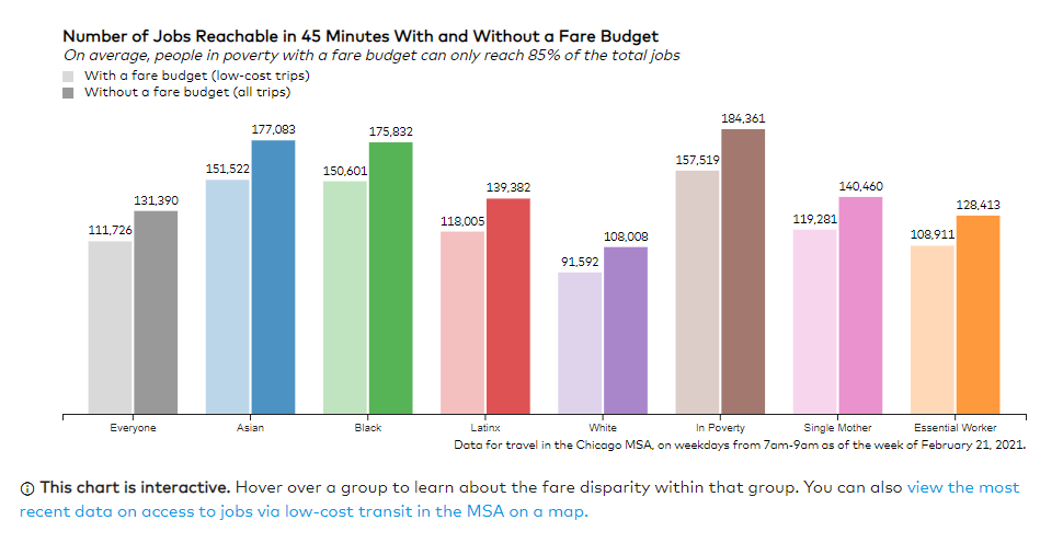 Reformat fares chart to emphasize gap in jobs access for people w ...