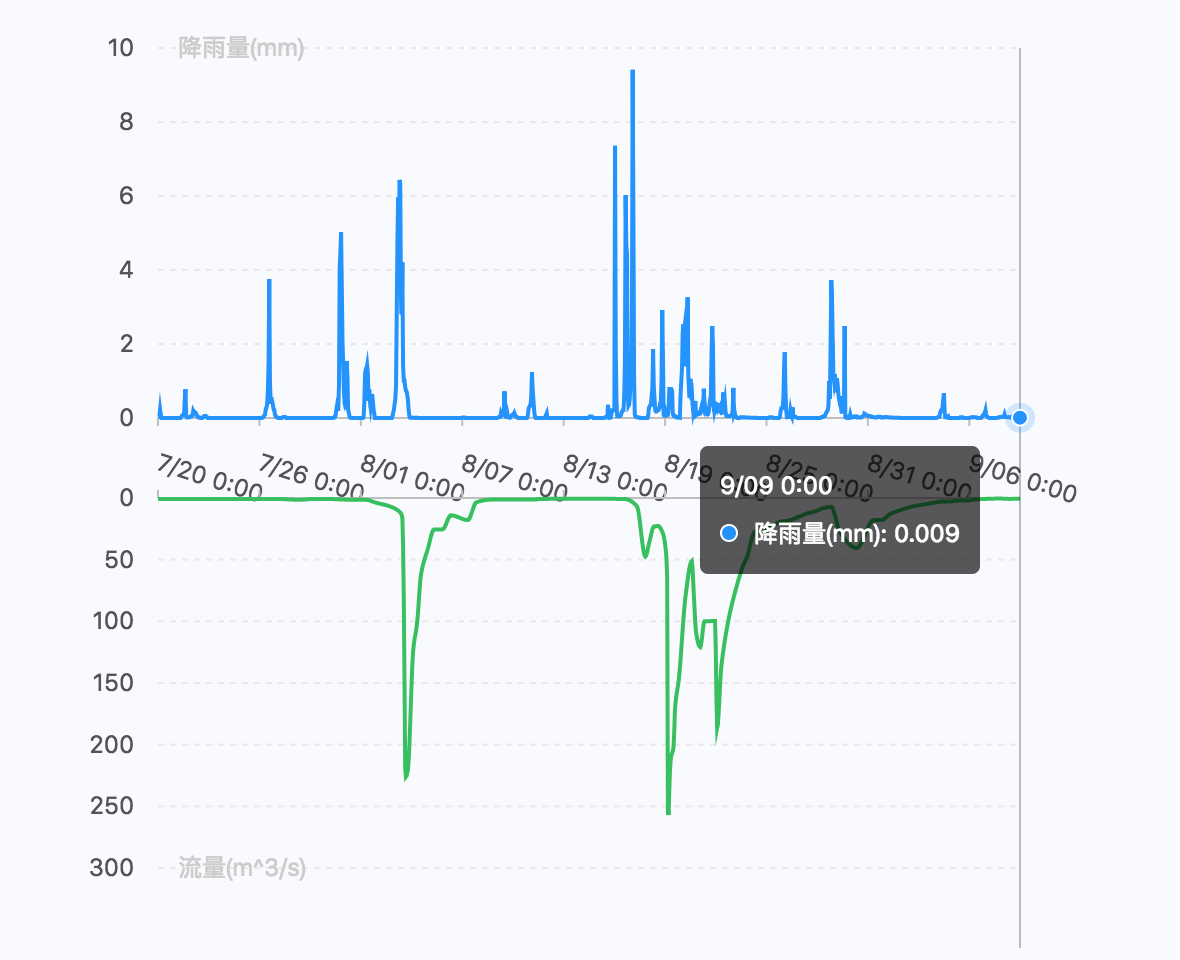 用slider插件后，图表数据展示不全 · Issue #302 · alibaba/BizCharts · GitHub