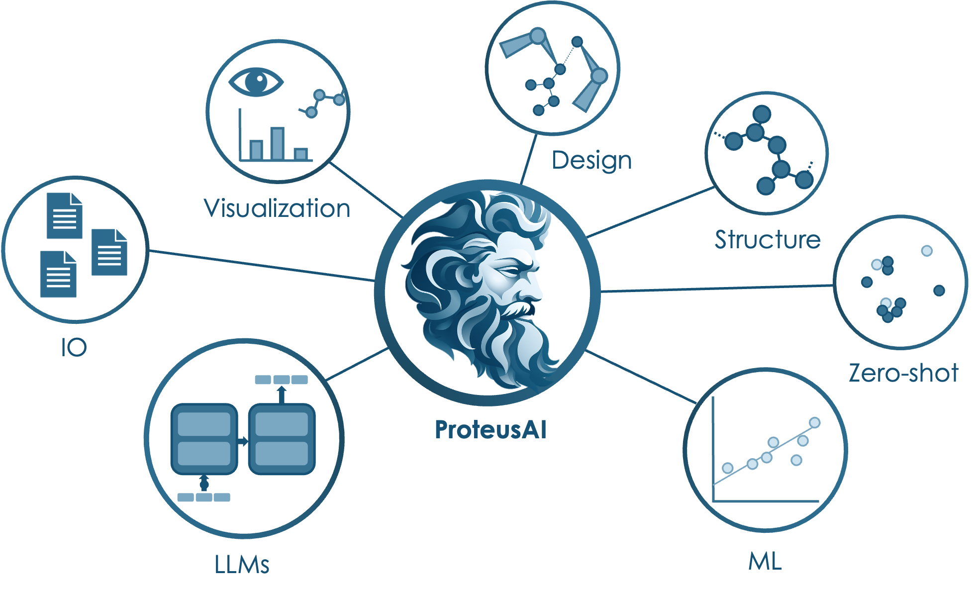 GitHub - jonfunk21/ProteusAI: ProteusAI is a library for the machine learning driven engineering ...