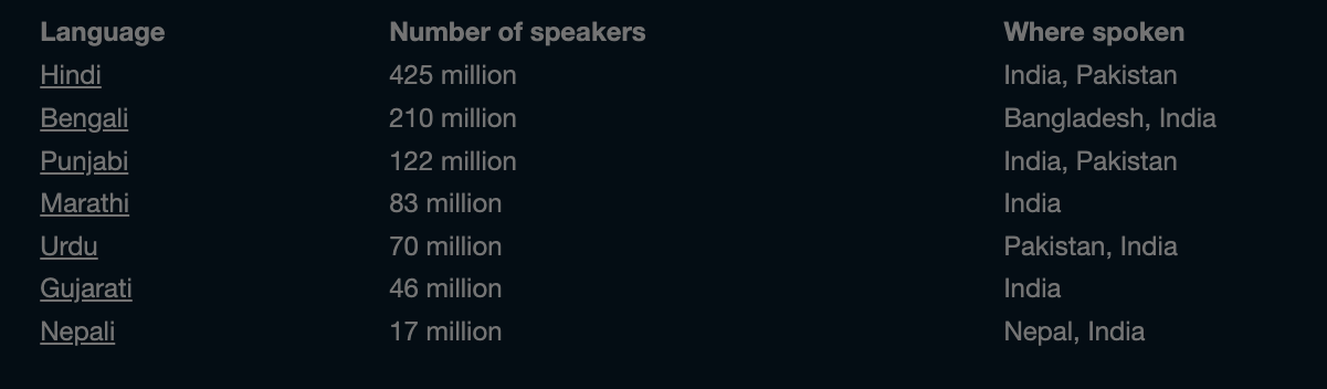 GitHub - khatrabiru/Indo-Aryan-languages-converter