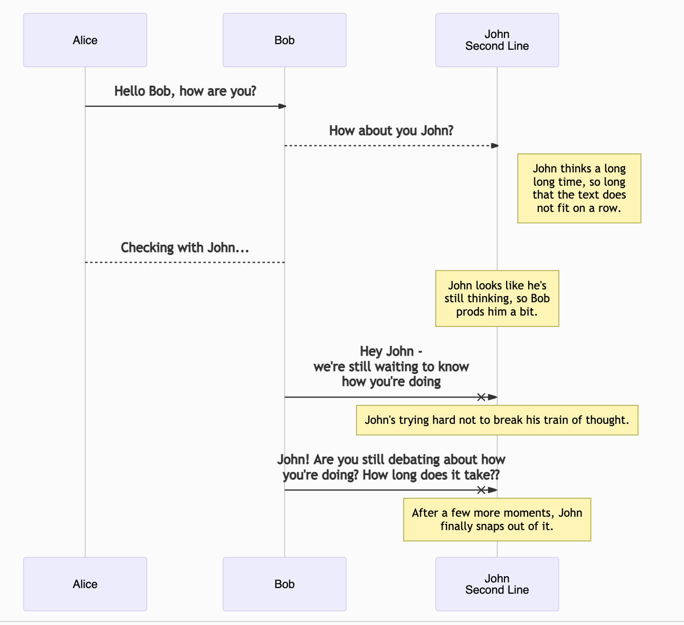 Text Overflow And Wrapping Inconsistencies In Sequence Diagrams · Issue