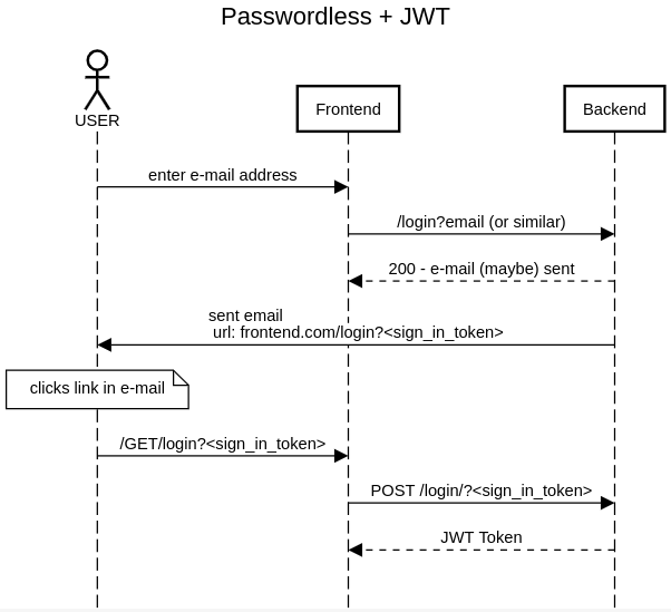 Question Passwordless Jwt · Issue 321 · Imericadj Rest Auth · Github 