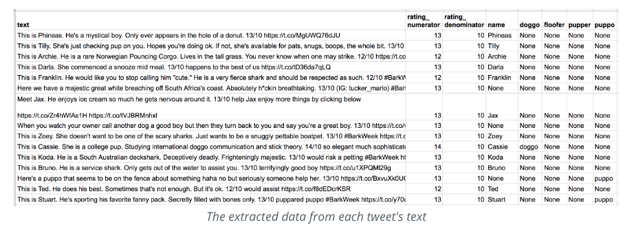 GitHub - TouyeAchille/Wrangle-and-Analyze-Data