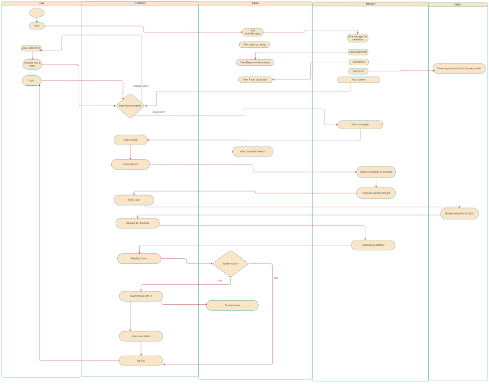 GitHub - siddarth-mp/OOADJ_PROJECT_2023: Java Project on Hotel Management System using SWING AWT ...