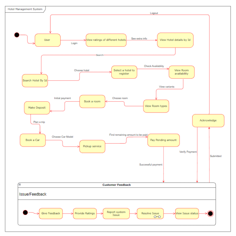 GitHub - siddarth-mp/OOADJ_PROJECT_2023: Java Project on Hotel Management System using SWING AWT ...