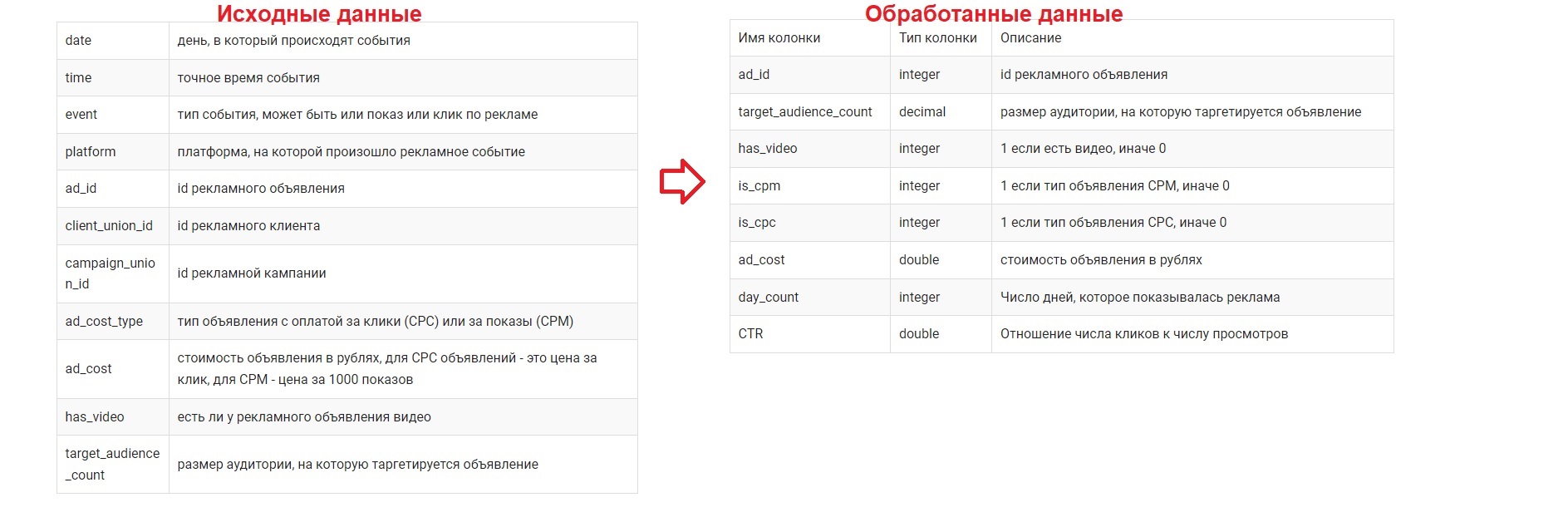 GitHub - alexson-che/Data_ML_engineering: Pyspark project, consists of ...