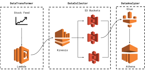 GitHub - AmyXinyueChen/Streaming-Finance-Data-with-AWS-Lambda.