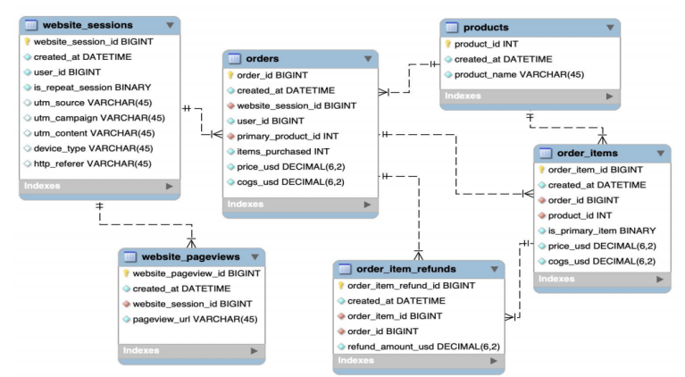 GitHub - ECCO0220/Ecommence-SQL_User_Analysis