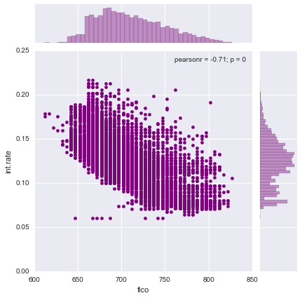 GitHub - YANHONGLU/Loan-Analysis-