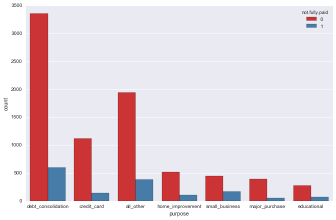 GitHub - YANHONGLU/Loan-Analysis-