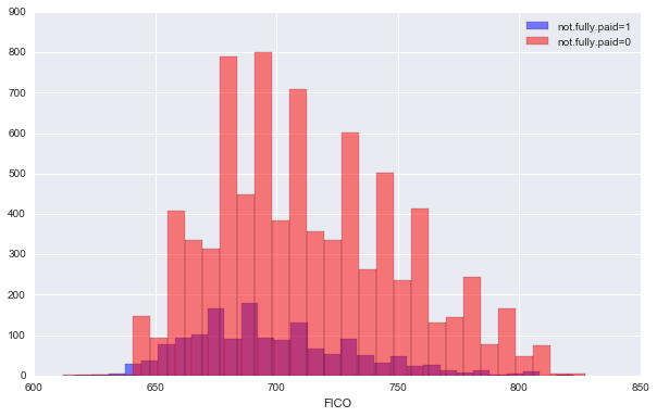 GitHub - YANHONGLU/Loan-Analysis-