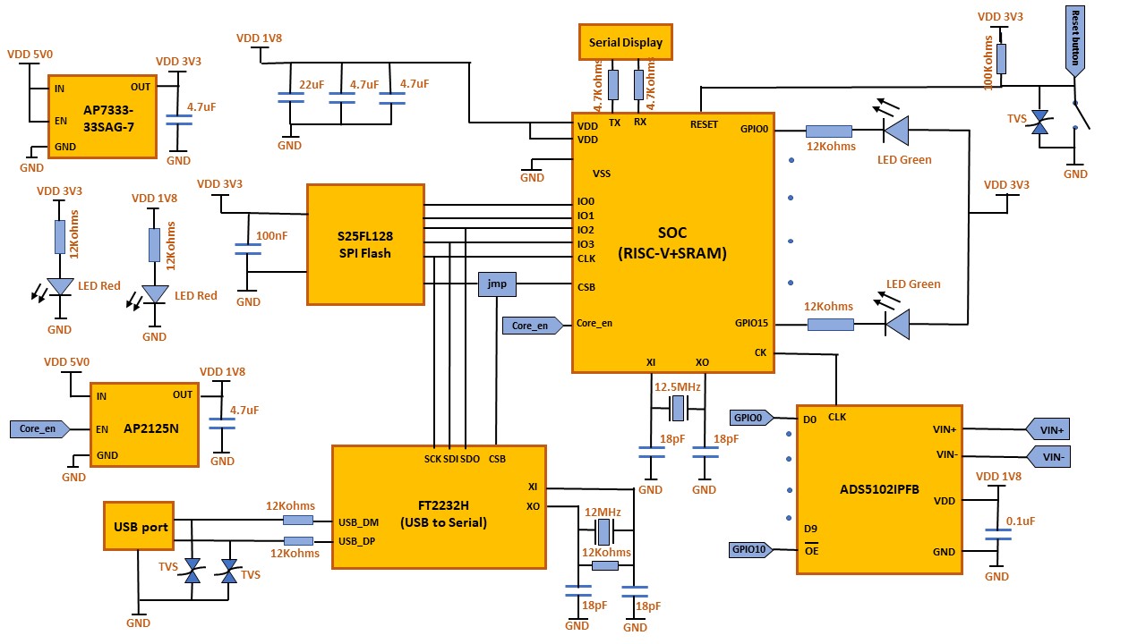 GitHub - KunalKokate/SoC-Design-for-Testing-Digital-IP-Chips-RISC-V-SRAM-