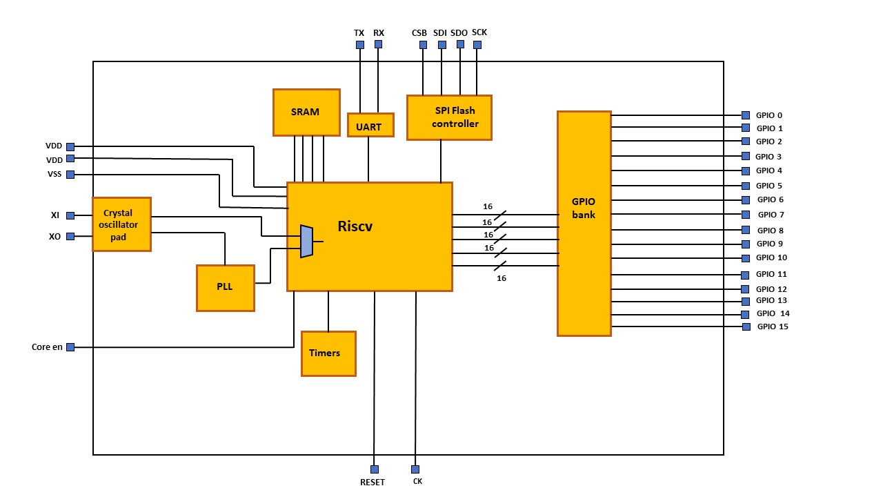 GitHub - KunalKokate/SoC-Design-for-Testing-Digital-IP-Chips-RISC-V-SRAM-