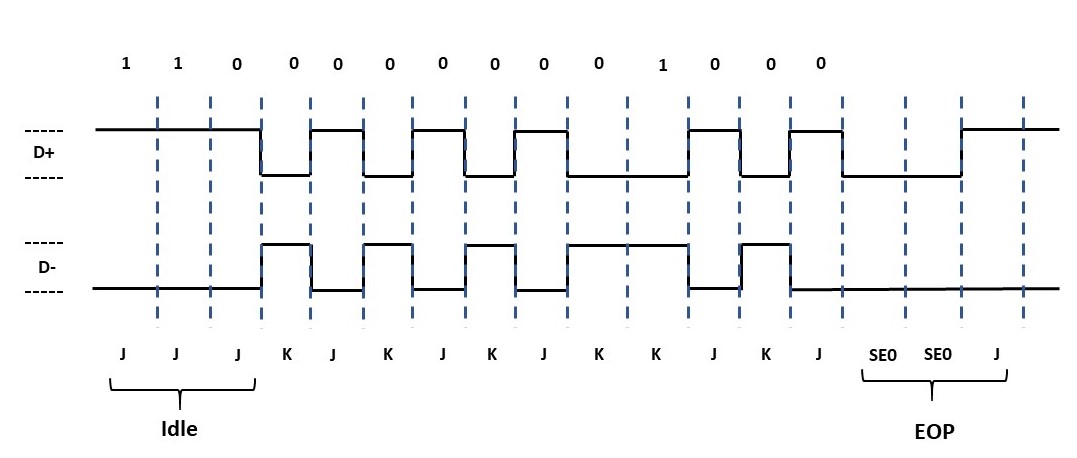 GitHub - KunalKokate/SoC-Design-for-Testing-Digital-IP-Chips-RISC-V-SRAM-