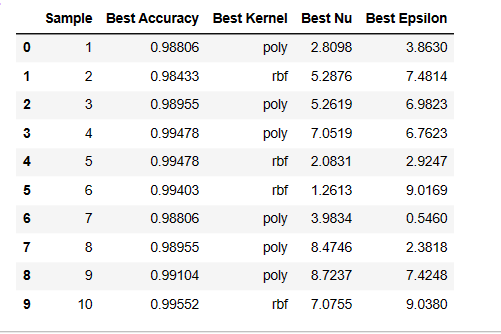 GitHub - Gaurav4423/Parameter-Optimisation-For-SVM: SVM- Parameter Optimisation