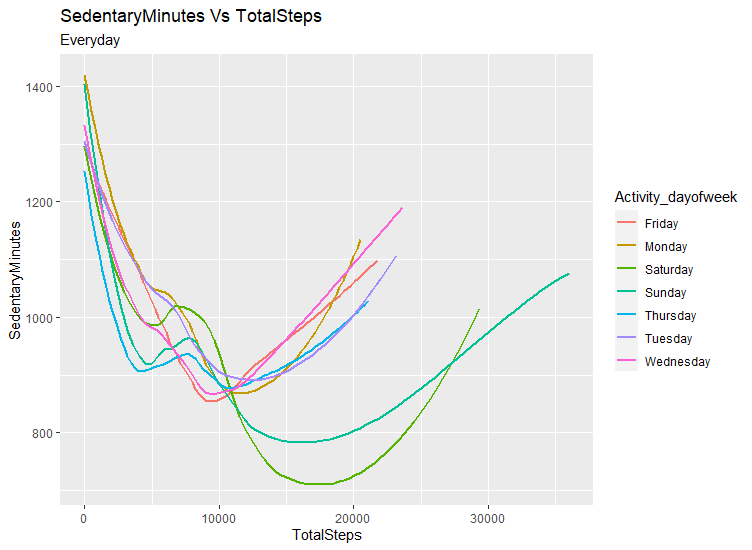 GitHub - sushantkhara/Fitbit-Case-Study: This Repo is about the case study on Fitbit fitness tracker