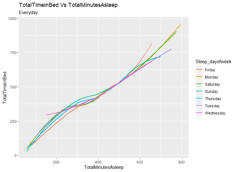 GitHub - sushantkhara/Fitbit-Case-Study: This Repo is about the case study on Fitbit fitness tracker