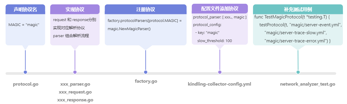 完善kindling解析新协议的参考文档 · Issue #390 · KindlingProject/kindling · GitHub