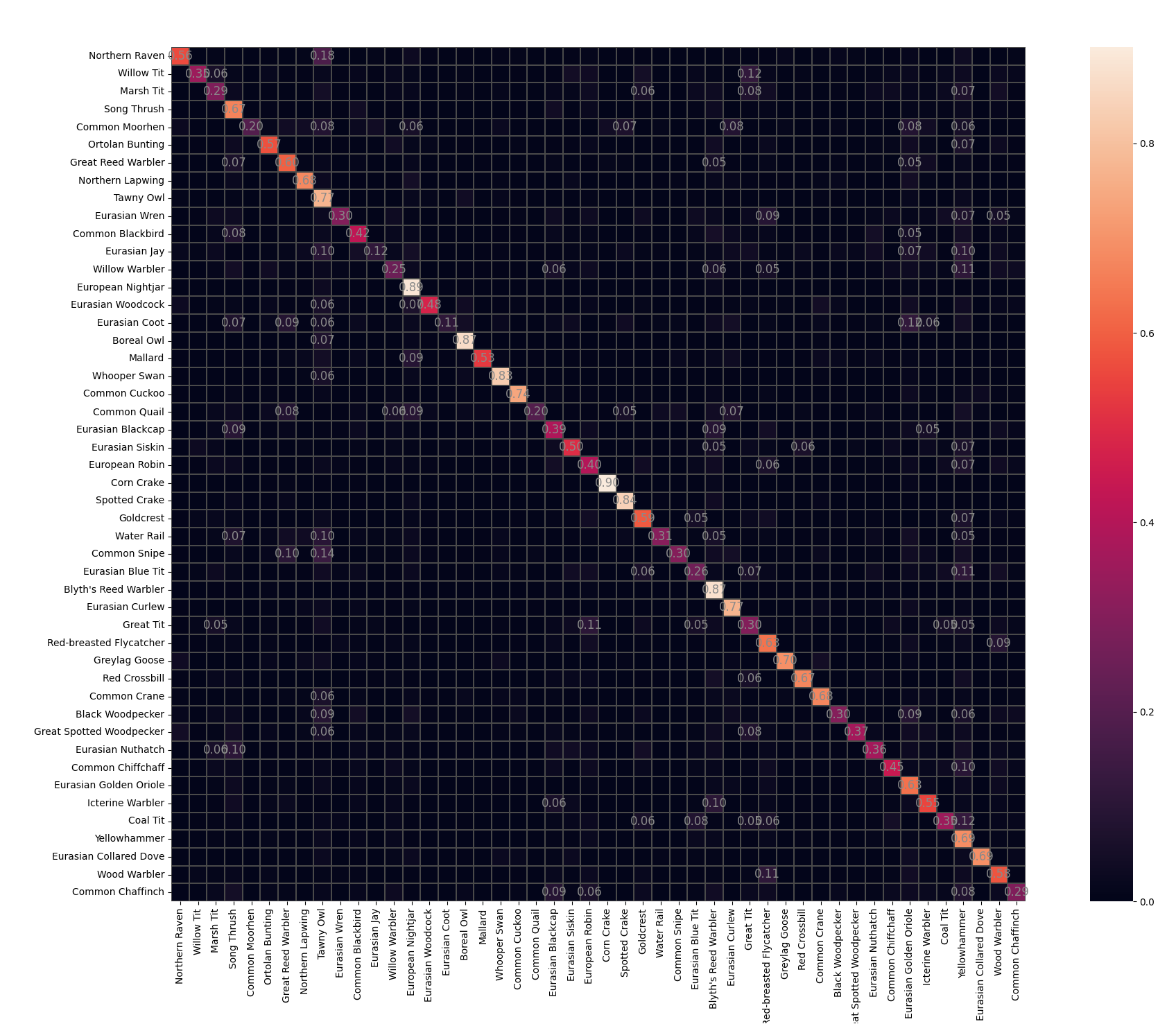 GitHub - faliszewskii/cnn-birdsong-classification: Birdsong classification using Convolutional ...