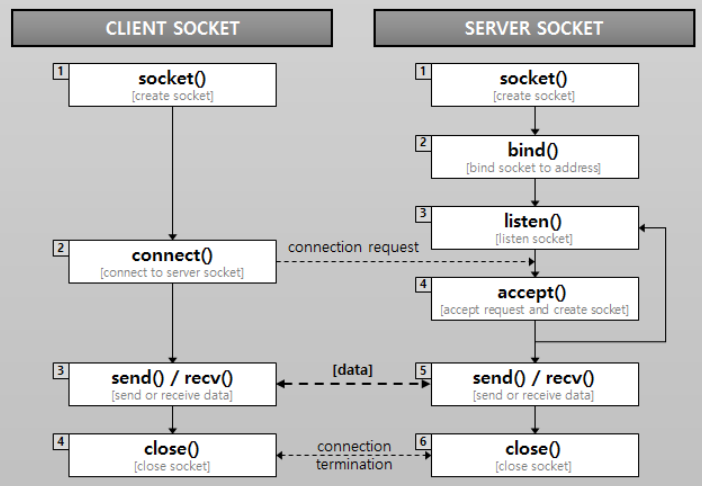 Github Seoyoung927socketprogramming 컴퓨터 네트워크 수업 중 소켓 프로그래밍을 구현하였습니다