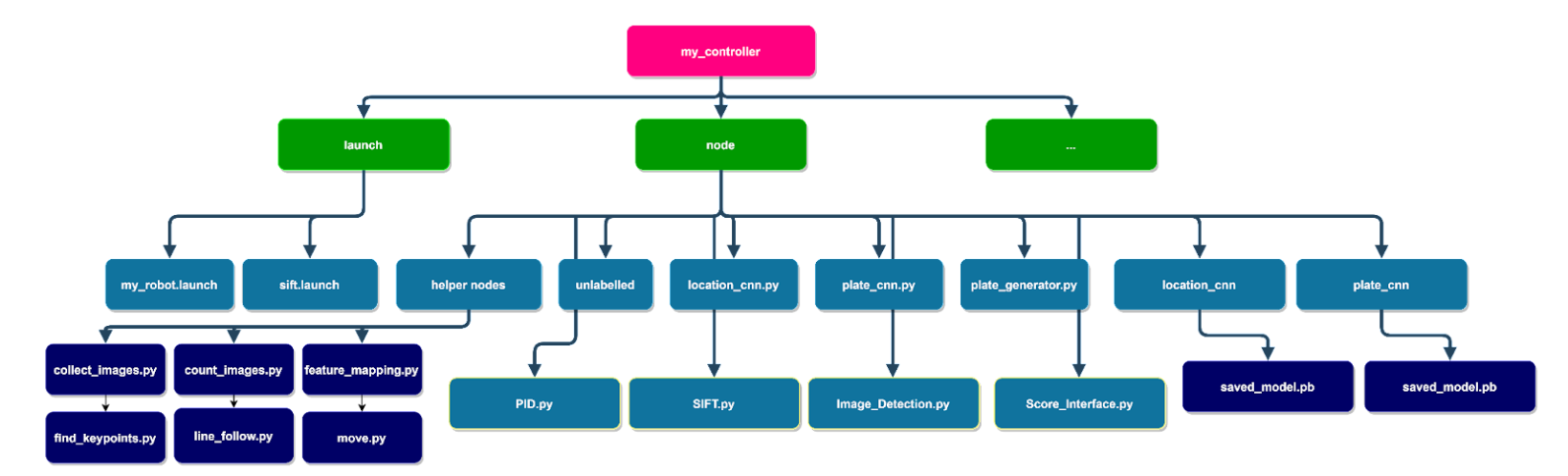 GitHub - anqixxx/ml-robot: An autonomous parking robot, developed ...