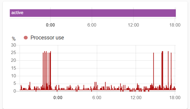 The graph in the History Graph Card is not centered on the card · Issue ...