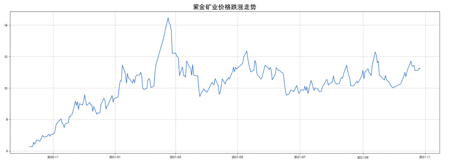 GitHub - Yuwei96/Yuwei: 获取股票历史行情数据，每日更新数据，并简单聚合分析