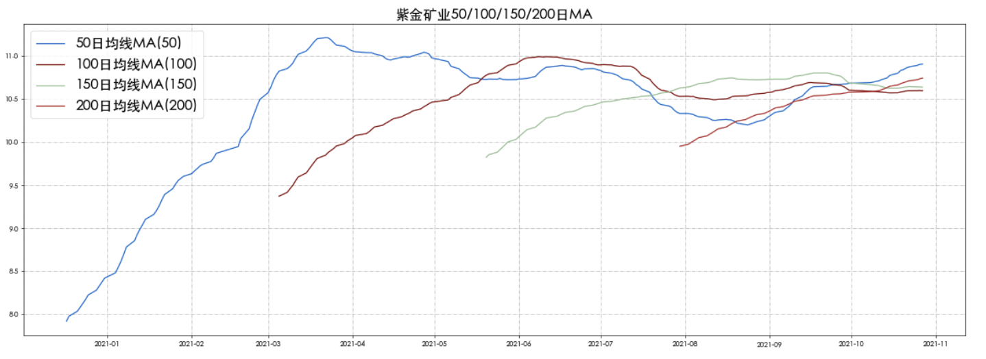 GitHub - Yuwei96/Yuwei: 获取股票历史行情数据，每日更新数据，并简单聚合分析