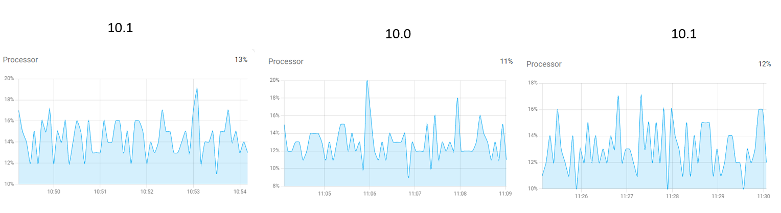 CPU Utilization is increased with Operating System 10.1 · Issue #2513 ...