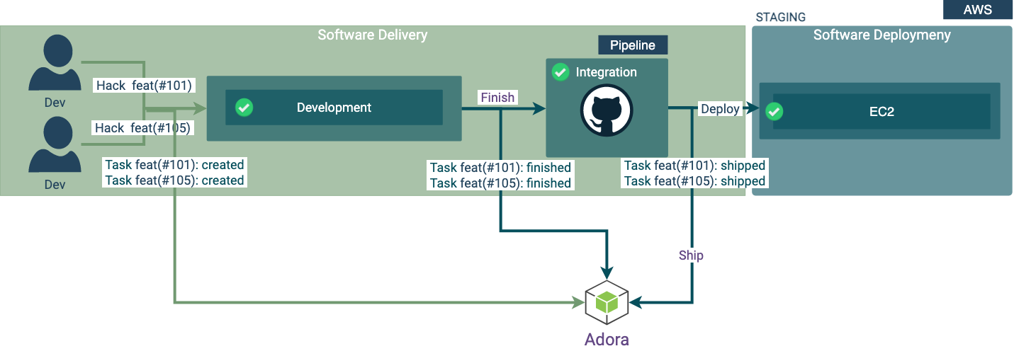 Lead Time for Change · Issue #18 · produtoreativo/adora · GitHub