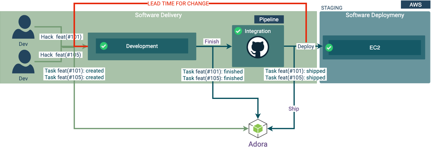 Lead Time for Change · Issue #18 · produtoreativo/adora · GitHub
