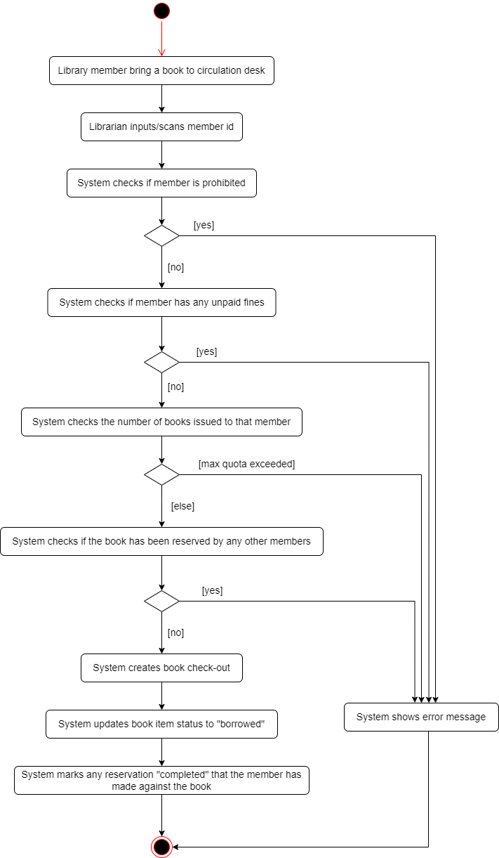 GitHub - dohoangnhung/Library-Management-System