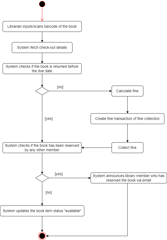 GitHub - dohoangnhung/Library-Management-System