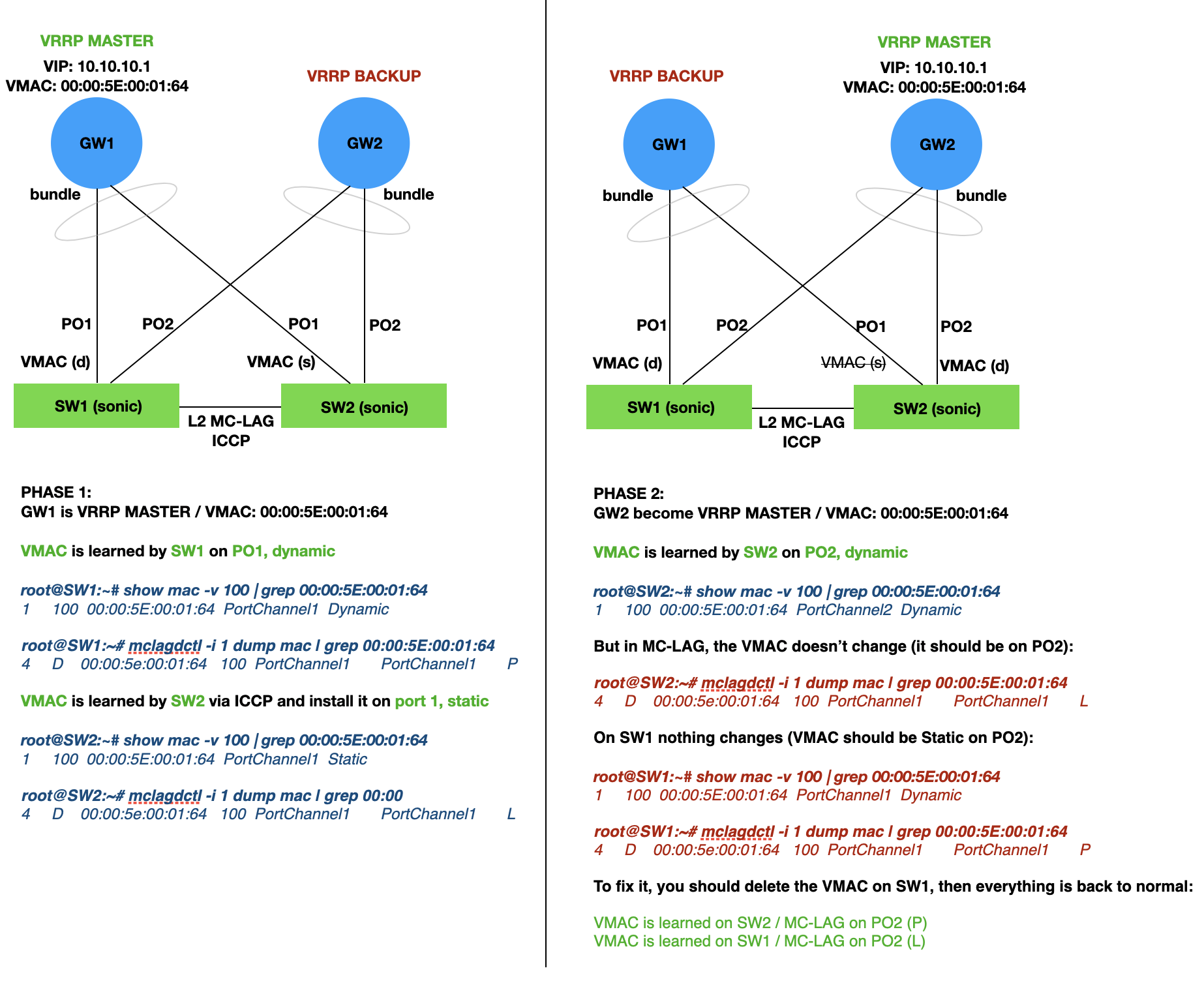 Virtual MAC not learned correctly on VRRP master switch in L2 MC-LAG scenario · Issue #1426 ...