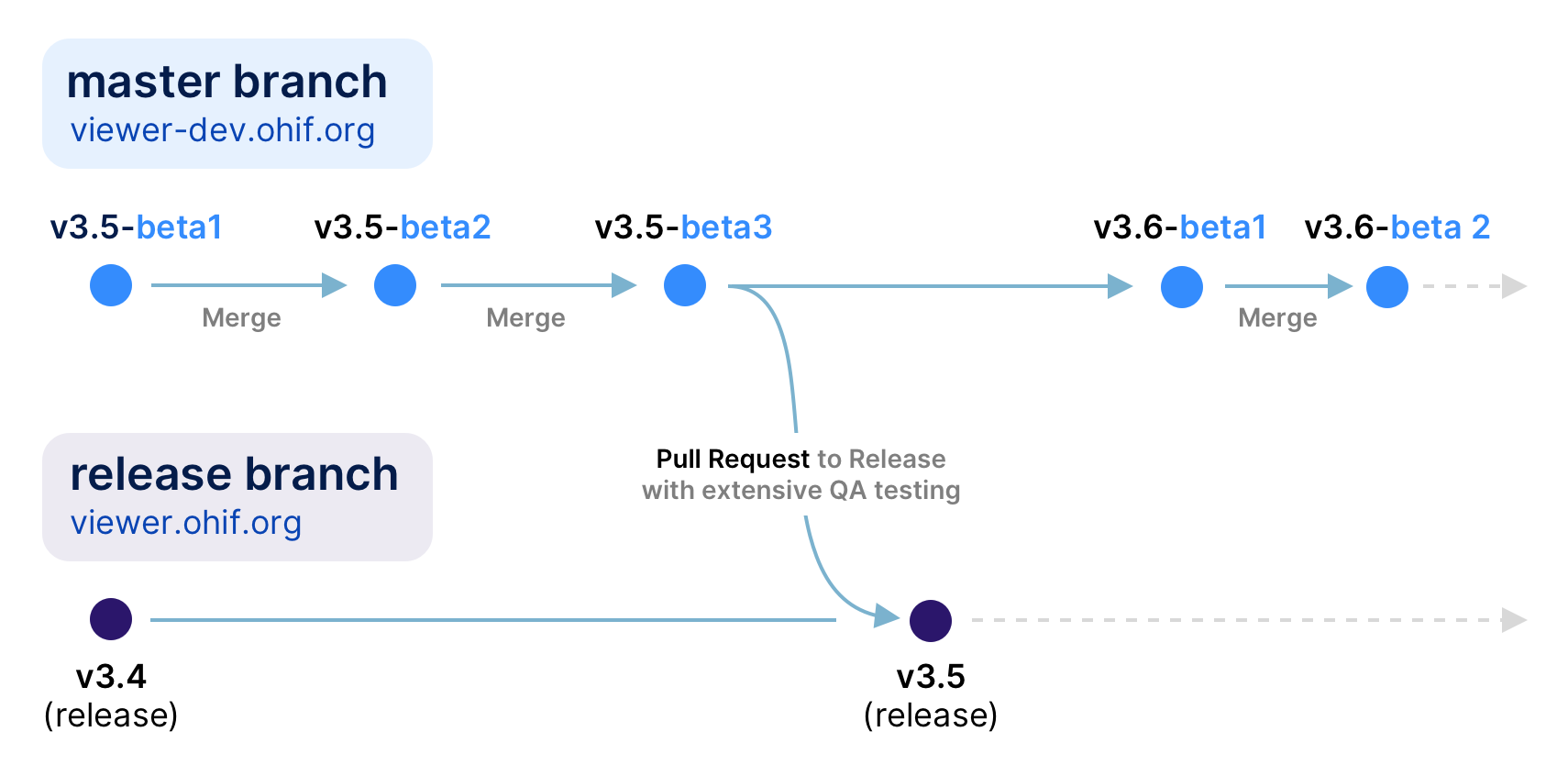 Clarification on Repository Branches · Issue #3477 · OHIF/Viewers · GitHub