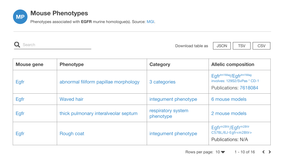 Update Mouse Phenotypes detail view · Issue #1639 · opentargets/issues · GitHub