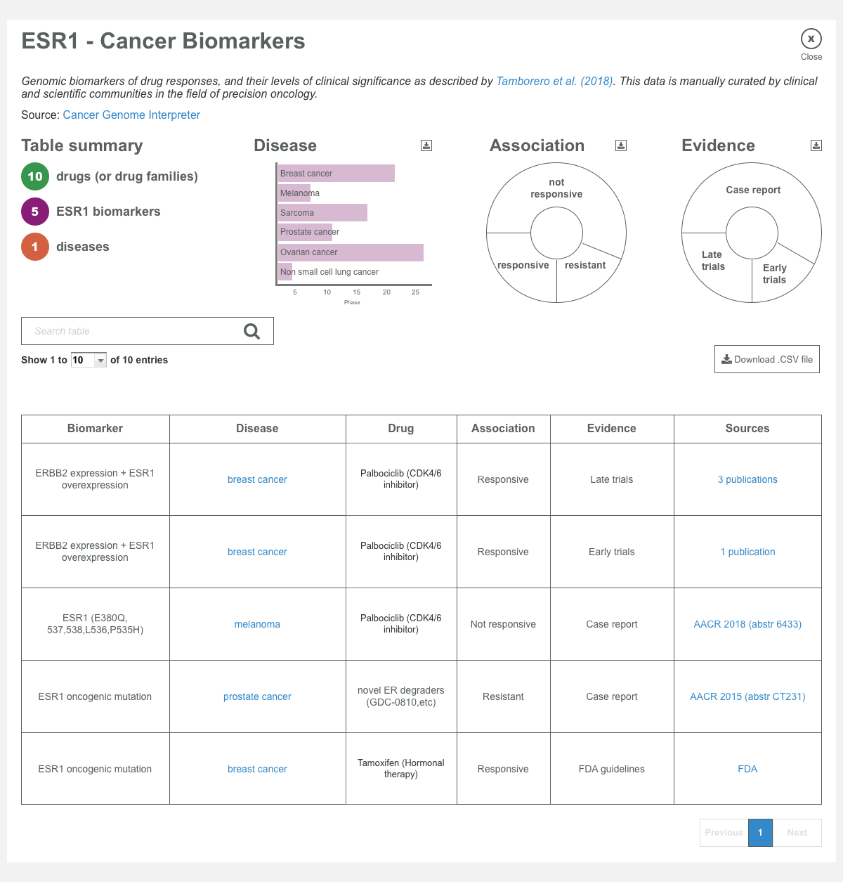 Target profile page rewrite: Create "Cancer Biomarkers" detail view · Issue #250 · opentargets ...