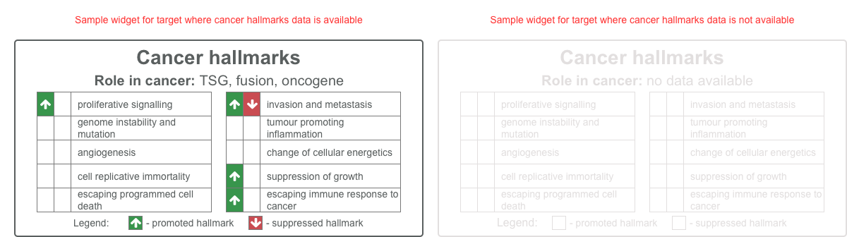 Target profile page rewrite: Create Cancer Hallmarks summary widget · Issue #544 · opentargets ...