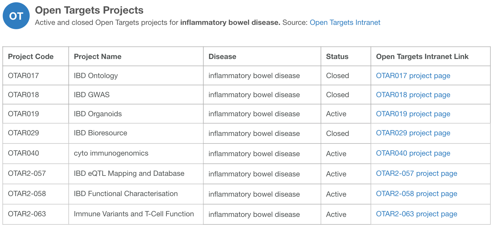 Create summary widget and detail view for Open Targets project Intranet links · Issue #1087 ...