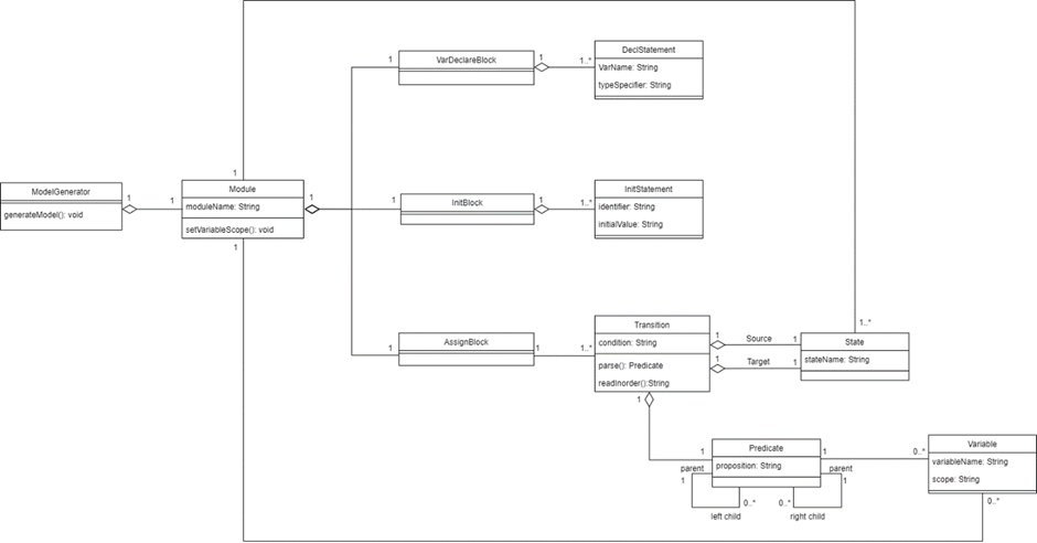 GitHub - leesugyung/NuSMV-Model-Generator